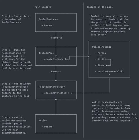 Isolatepool2 Dart Package