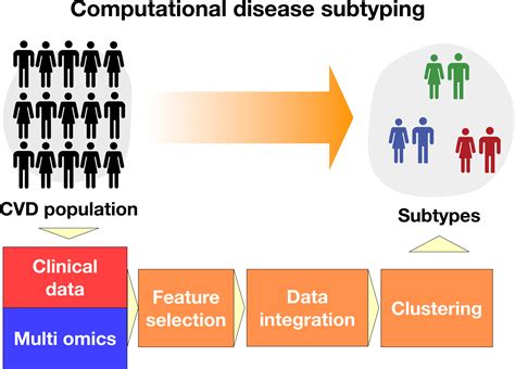 phenomics and robust multiomics data for cardiovascular disease