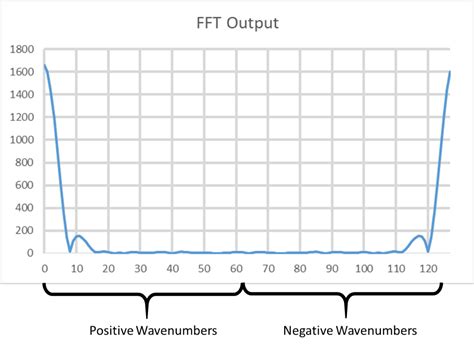 Why Is The Fft Plot Of A Pulsed Doppler Radar Mirrored Video