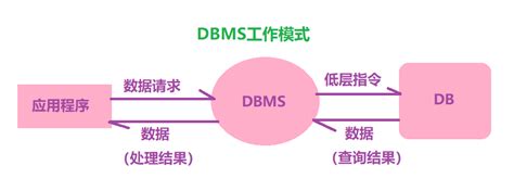 Mysql 数据库简介myscle Csdn博客