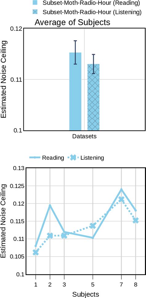 Figure 7 From Speech Language Models Lack Important Brain Relevant Semantics Semantic Scholar