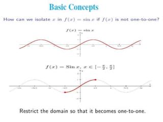 Ppt On Inverse Trigonometric Functions PPT