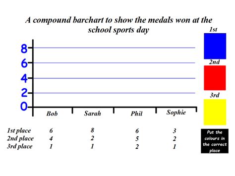 Creating Frequency Tables Bar Charts Compound Bar Charts And