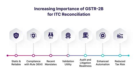 GSTR B Reconciliation Meaning Format Due Date