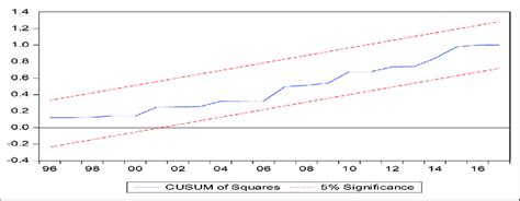 Cusum Square Test Source The Authors Download Scientific Diagram