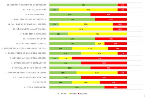 Table Showing Ratings For Each Item Of The Amstar‐2 Used To Assess Risk Download Table