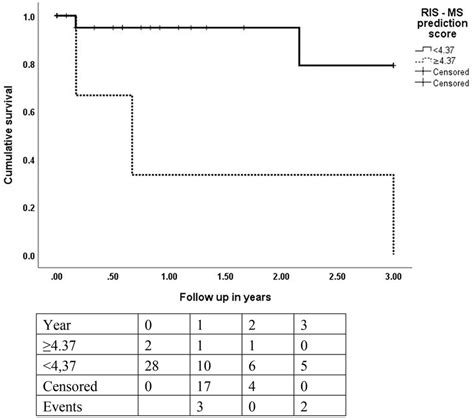 Kaplanmeier Curve After Stratification By Risms Prediction Score