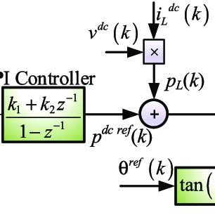 Active And Reactive Power Control Block Diagram Download Scientific Diagram