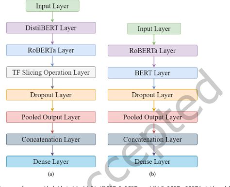 Figure 1 From Arabic Chatgpt Tweets Classification Using Roberta And Bert Ensemble Model