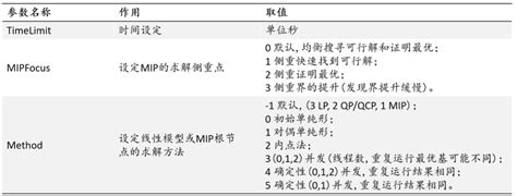 Gurobi基础教程（python版） 系列教程2gurobipy Setparam参数 Csdn博客