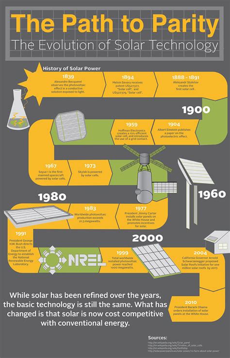 History Of Solar Energy