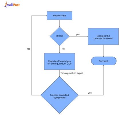 Round Robin Scheduling Algorithms In Os Operating System