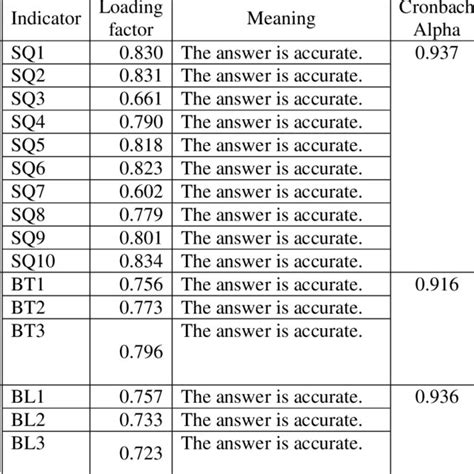 The Result Of The Confirmatory Factor Analysis And Cronbach Alpha Download Scientific Diagram