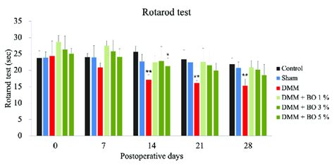 Rotarod Test As A Locomotive Function Rotarod Test Was Performed Prior