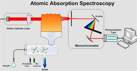 Atomic Spectroscopy ~ Testing Posts