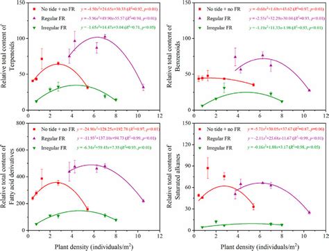Regression Analysis With Density As The Dependent Variable And The Download Scientific Diagram
