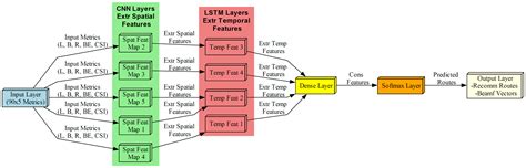 Enhancing Smart City Connectivity A Multi Metric Cnn Lstm Beamforming Based Approach To