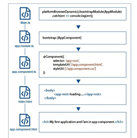 sravani n on linkedin angular bootstrapping