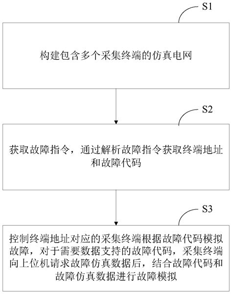 acquisition terminal fault simulation method eureka patsnap