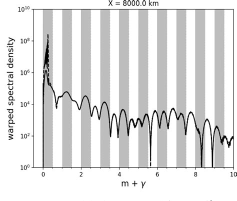 figure 6 from recovery of love wave overtone waveforms and dispersion