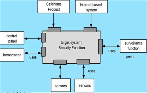 System Context Diagram Software