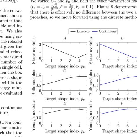 Curvature For The Constrained Case Using Two Different Methods Curves