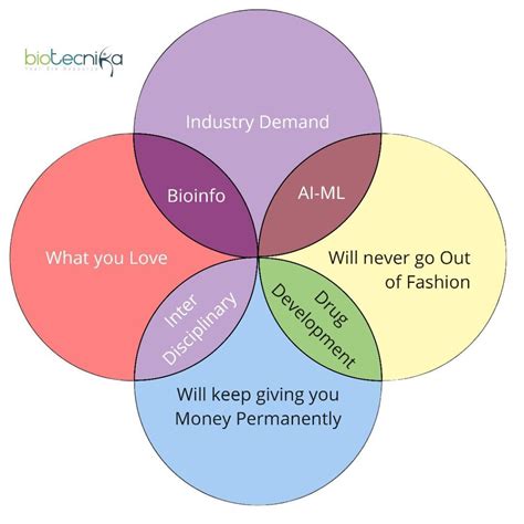 Biotecnika On Linkedin Ai Ml Bioinformatics Biology Training