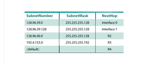 solved b suppose a router has built up the routing table