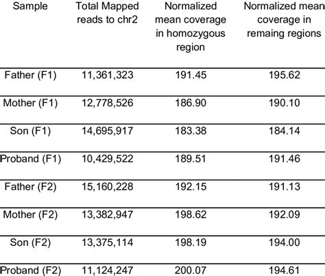 Normalized Mean Coverage By Samples In Roh And Remaining Regions For
