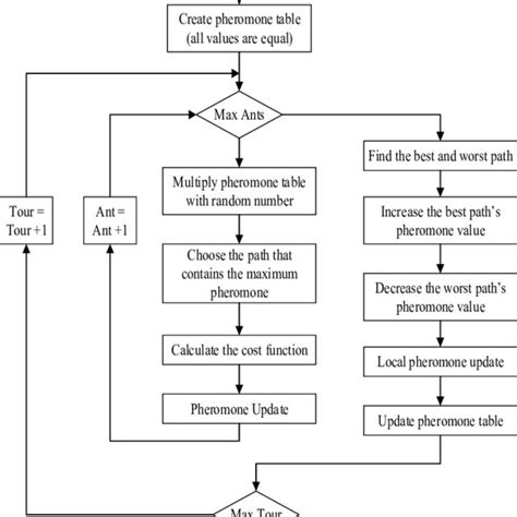 Algorithm Of Aco Based Pid Controller Optimization Download