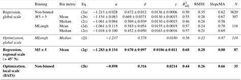 Table 2 Summary Of Fitted Model Coefficients And Goodness Of Fit