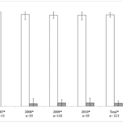 Yearly And Total Feeding Patterns Of Aedes Vexans Denotes