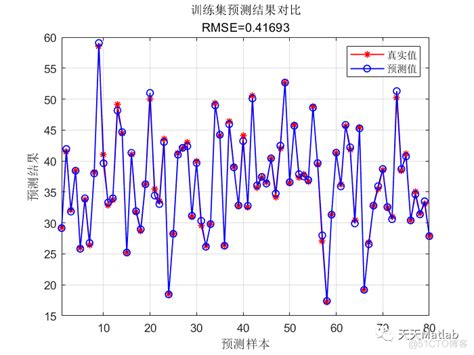 【rbf回归预测】基于径向基神经网络的数据回归预测附matlab完整代码 Csdn博客