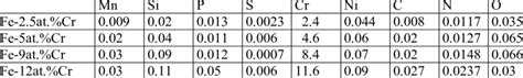 Composition Of The Investigated Fe Cr Alloys Wt Download Table