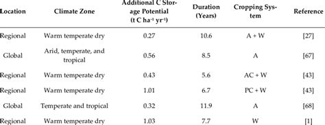 Summary Of Meta Analyses Assessing Soc Sequestration Rates In Different