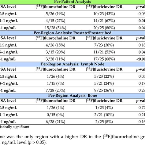 Per Patient Detection Rate Dr Analysis Comparing The 18