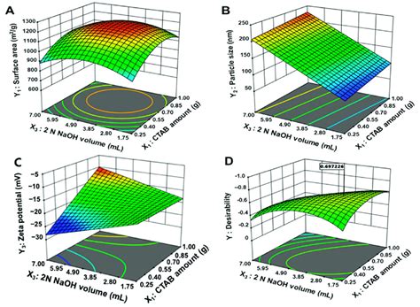 three dimensional surface plots of responses a y1 surface area download scientific