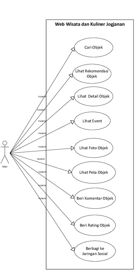 Gambar 1 Use Case Diagram Perancangan Web Download Scientific Diagram