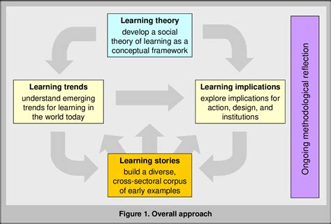 Figure 1 From Learning For A Small Planet Semantic Scholar