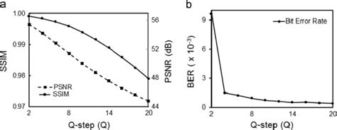 A Psnr And Ssim Index Values Of The Watermarked Video Scheme For
