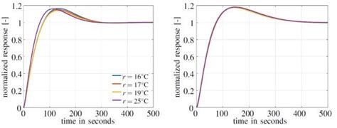Measured Normalized Closed Loop Step Responses With A PID Controller Download Scientific