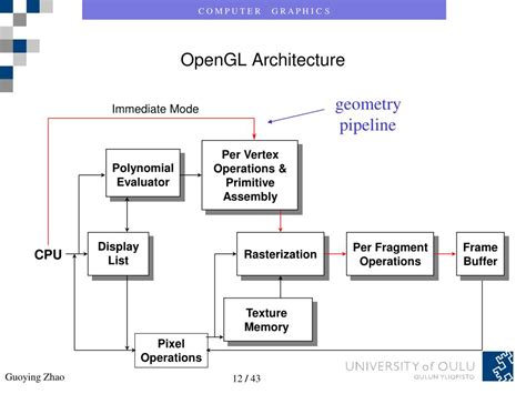 Ppt Computer Graphics Programming With Opengl I Powerpoint