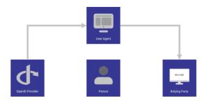 How OpenID Connect Works OpenID Foundation