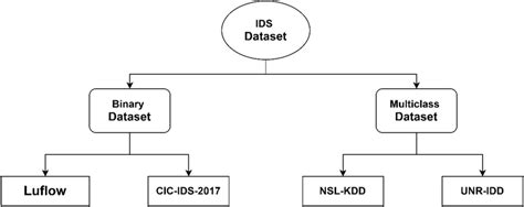 Classification Of Binary And Multiclass Dataset Download Scientific Diagram