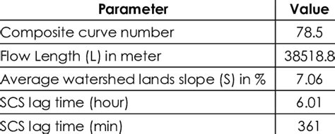 SCS Lag Time Computation Download Table