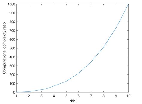 Comparison Of Computational Complexity Of Algorithm Based On Echo And Mf Download Scientific