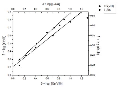 Plot Between Rate Log Osviii Vs Log Dcdt And Log L Ala Vs Log