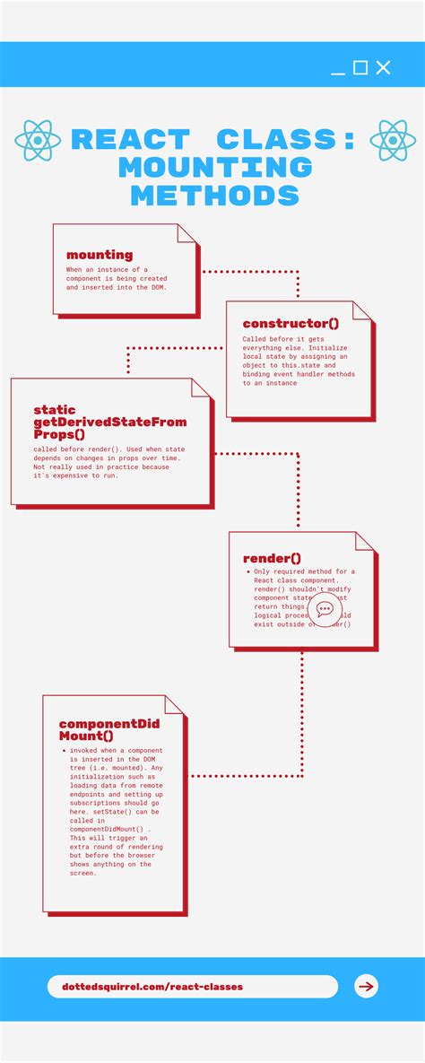 React Components Classes And Lifecycle Methods Simplified
