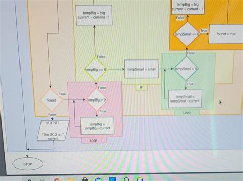 Solved Start OUTPUT Enter Numbers INPUT X Y IF True X Chegg