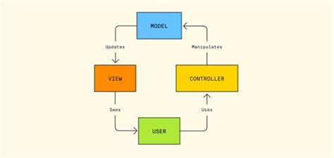 Apa Itu Mvc Dan Mengapa Penting Dalam Pengembangan Aplikasi Web